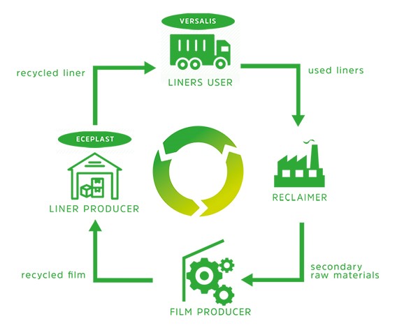 Liner to Liner: closing the loop on plastic packaging recycling - Eceplast